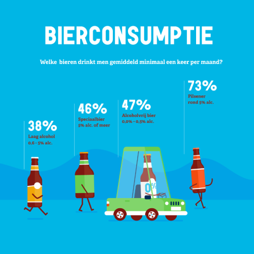 Nationaal Bieronderzoek 2019: Nederlander kiest voor vertrouwd merk en ...